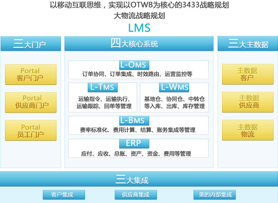 锐特信息-WMS方案 _TMS方案_ SRM方案_OMS方案_DMS方案