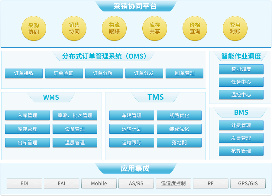 锐特信息-WMS解决方案 _TMS解决方案_ SRM解决方案_OMS解决方案